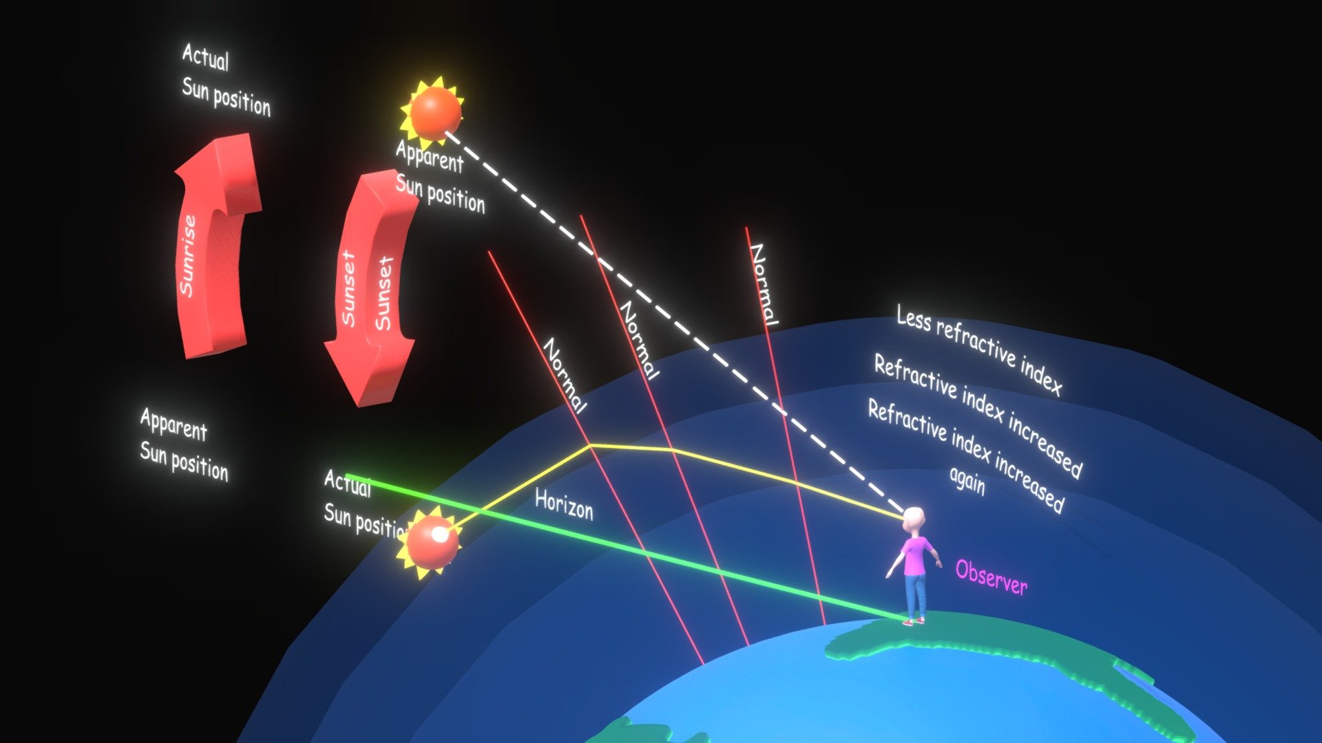 Sunrise sunset actual and apparent - 3D model by VisualPathshala ...