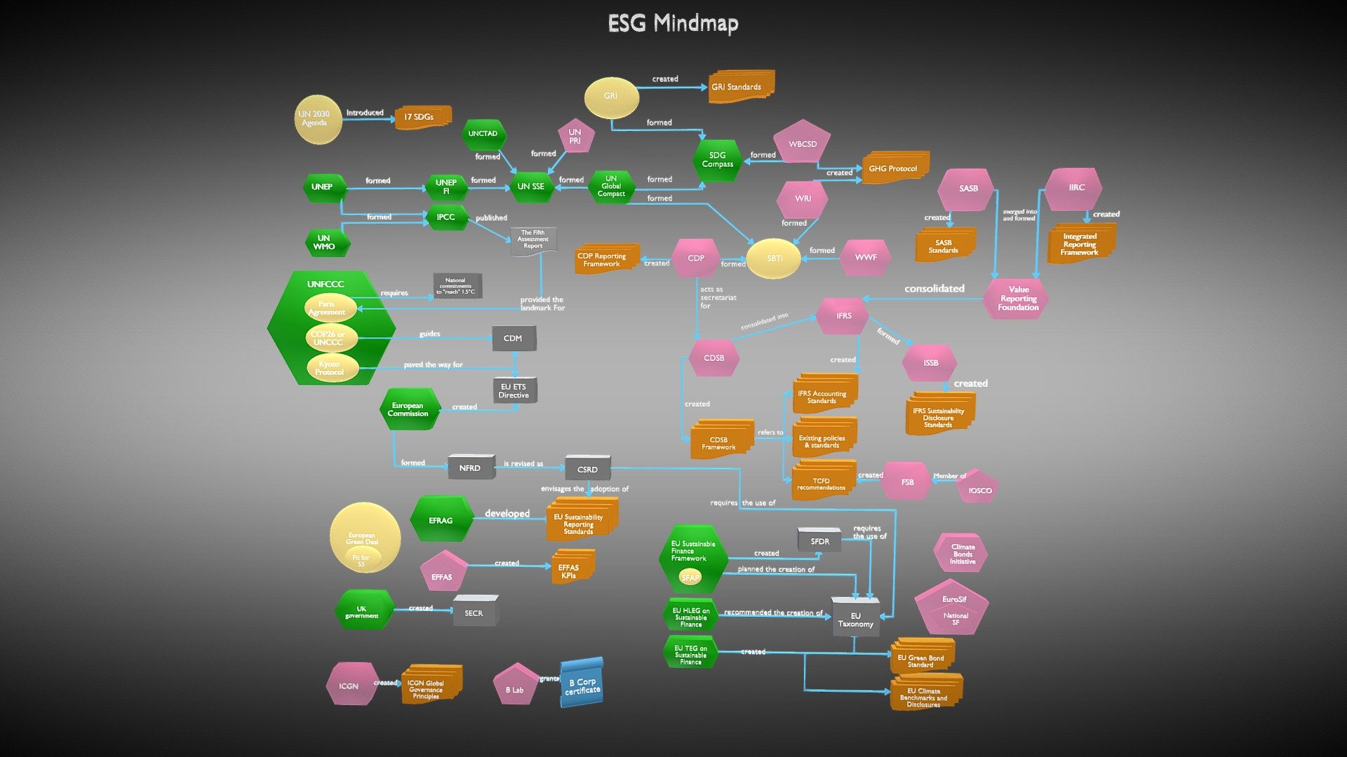 ESG Mindmap - 3D model by IBSS [5fa69b0] - Sketchfab
