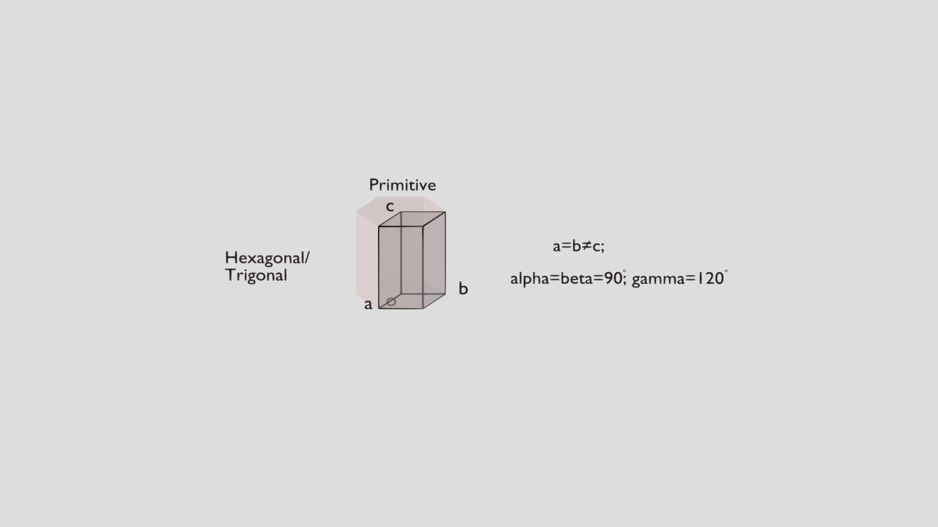 Primitive Hexagonal/Trigonal Unit Cell - Download Free 3D model by ...