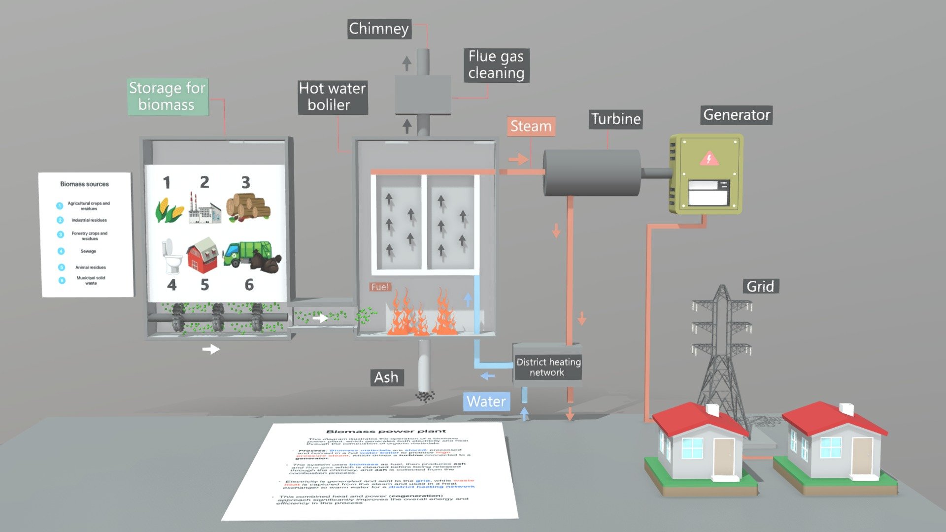 Biomass power plant (diagram) - 3D model by luismi93 [9d70fa2] - Sketchfab