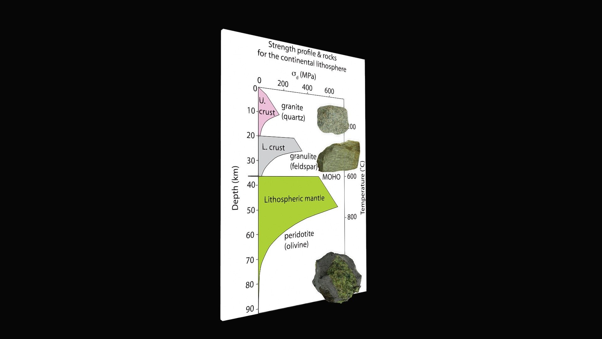 Strength profile for the continental lithosphere - Download Free 3D ...