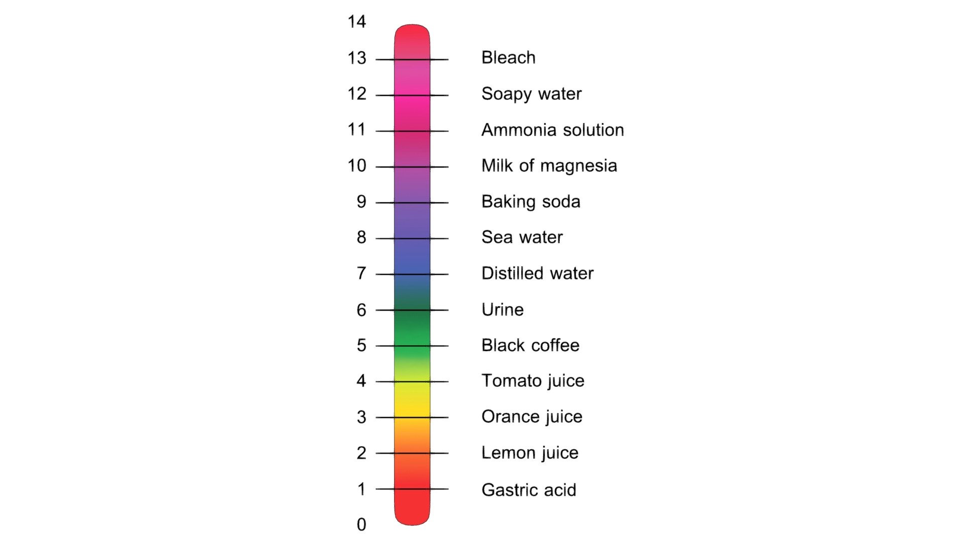 Vertical Ph Scale Why Are The PH Levels Of Water So Important?