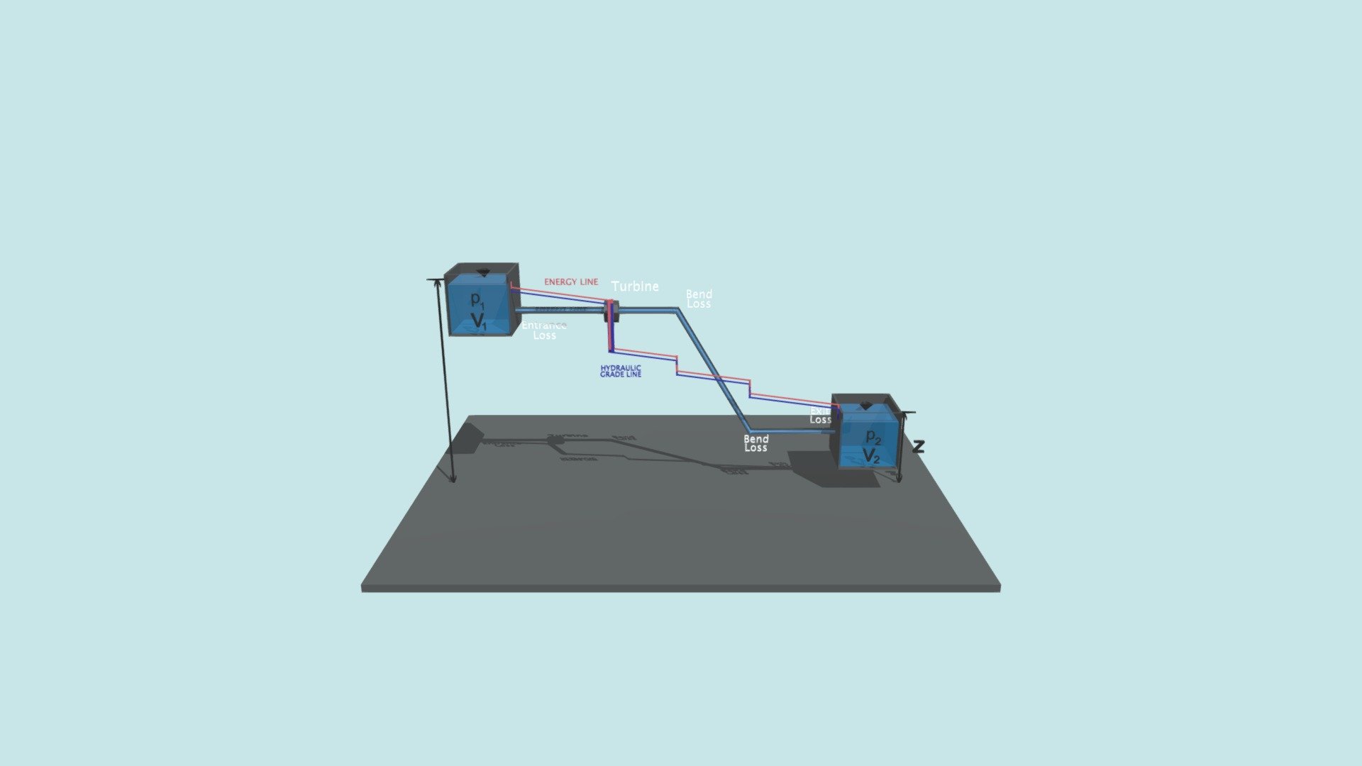 HGL/EGL with a Turbine - 3D model by oliviayip-sjsu [e7bdaa6] - Sketchfab