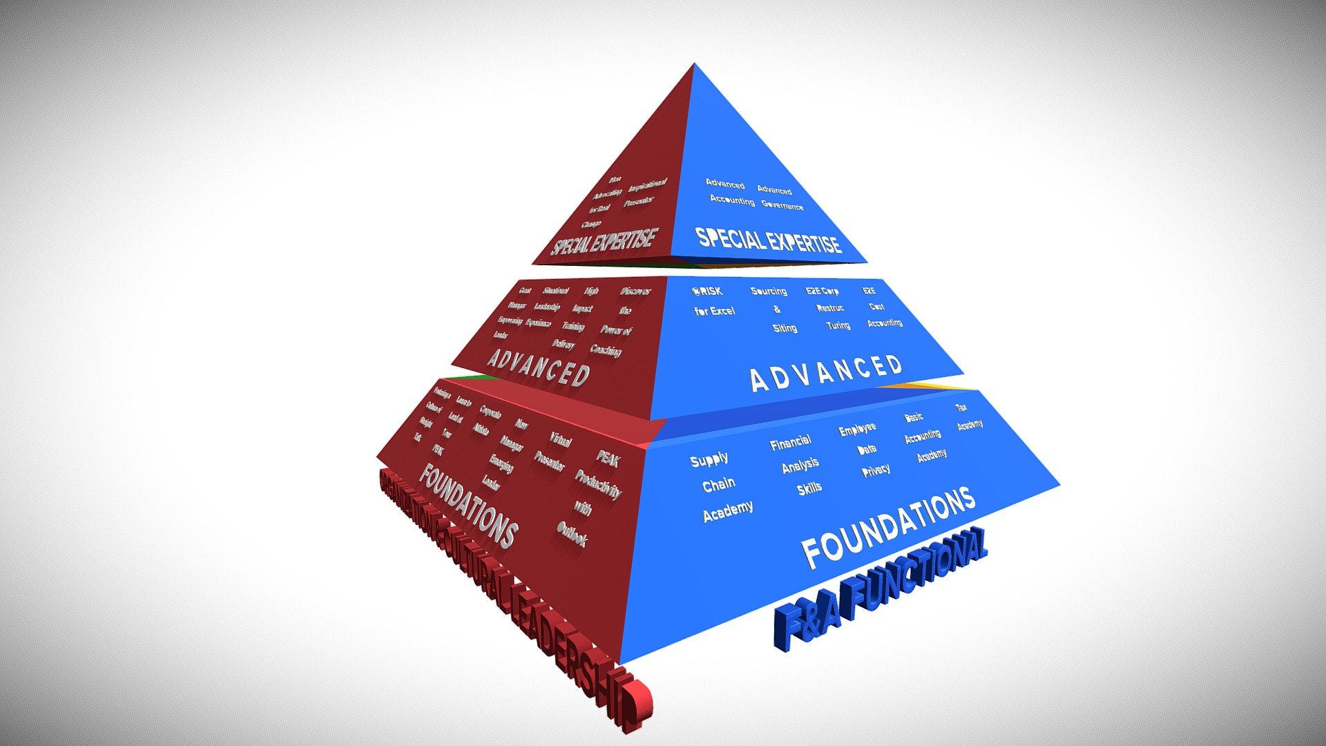 ONE PS F&A CAPABILITY PYRAMID - 3D model by agustinmartinezbleda ...