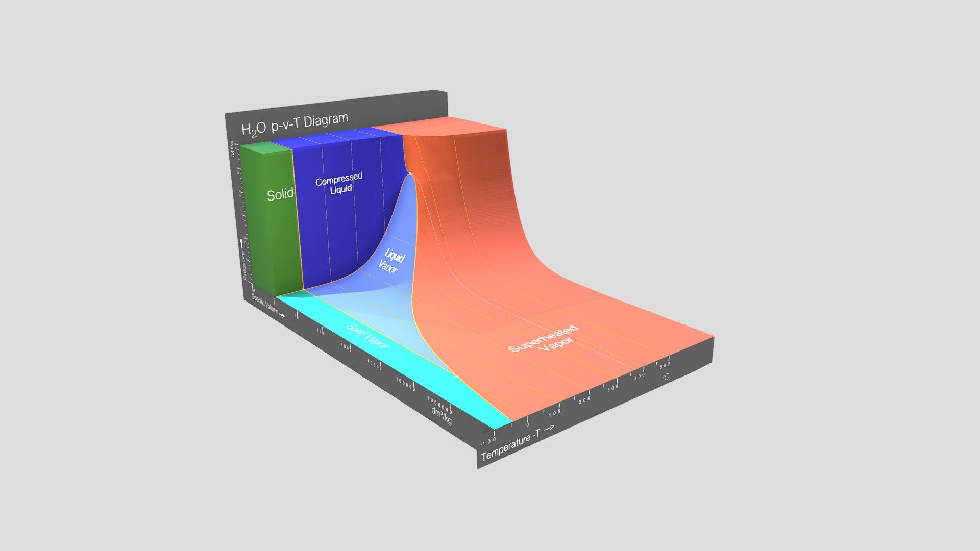 PVT Phasediagram H20 - 3D model by RWTH_International_Academy [fdc86b9] - Sketchfab